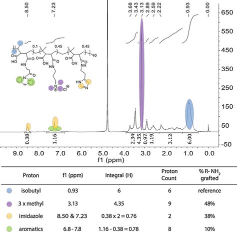 Analysis Of 1 H Nmr Of The Polymer In D 2 O The Isobutyl Group Is Used Download Scientific