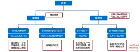 Java 字节and字符的缓冲流日常方法分享java New Byte Csdn博客