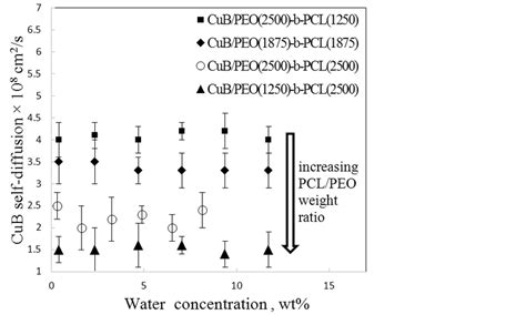 Computed Self Diffusion Coefficients Of CuB In The Four PEO B PCL Download Scientific Diagram