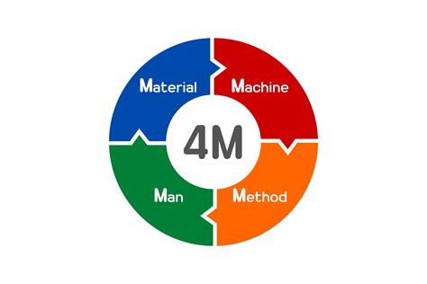 M Concept Man Machine Material Method Stock Vector OFF