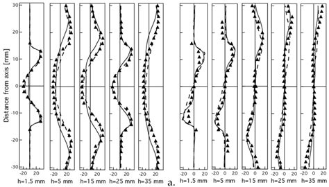 Mean A Axial And B Radial Velocity Profiles For The Pulsating Flame