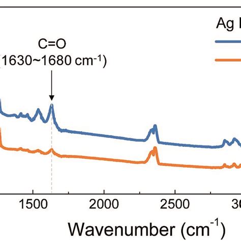 Fourier Transform Infrared Spectroscopy Ft Ir Spectra Of Ag Nwnylon