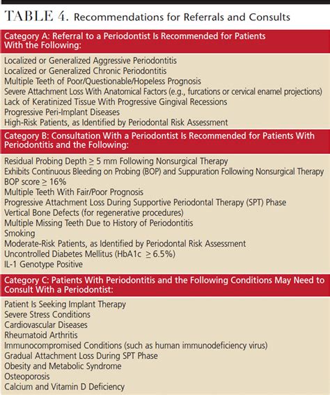 Strategies For Periodontal Risk Assessment And Prognosis Decisions In