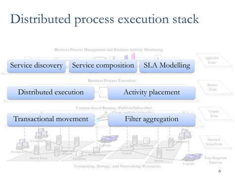 Ppt Flexible Distributed Business Process Management Powerpoint
