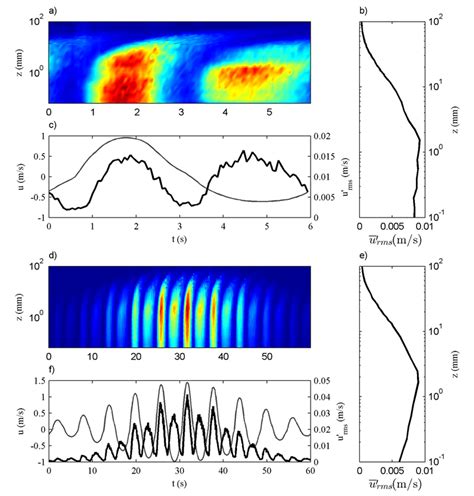 Shows Free Stream Horizontal Velocity Contour Plots Of Rms U Z