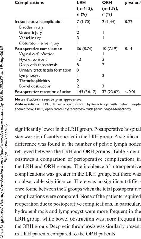 Comparison Of Perioperative Complications N551 Download Table