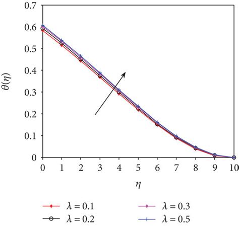 Temperature Profiles For Various Values λ Once Pr 0 72 Gr 0 72