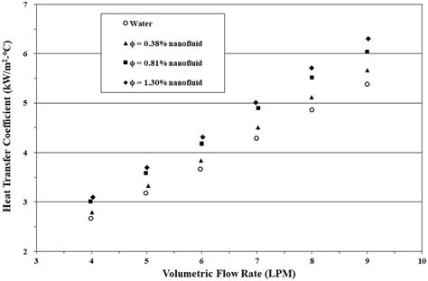 heat transfer coefficient of nanofluids at a 20°c inlet fluid