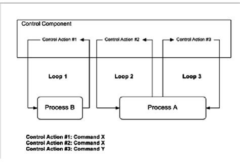 The Relation Between Control Component And Its Control Loops And