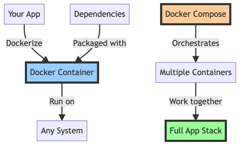 Docker 101 From Tugboat To Container Ship Sparignite Blog