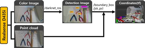 Github Mrlacquerhj Object Detect Object Detecting And Estimation