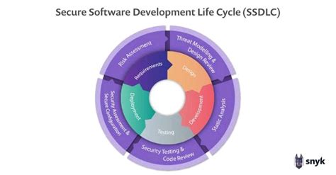 Cycas Rifky On Linkedin Softwaredevelopment Cybersecurity Data