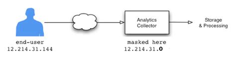 GDPR And Google Universal Analytics UA TermsFeed