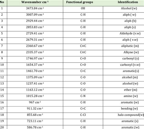 The Functional Groups In Petroleum Ether Extract Seed Oil Extract