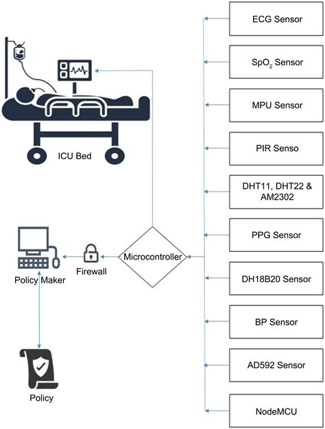 Design And Implementation Of An Iot Based Remote Health Monitoring System