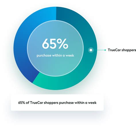Truecar Dealer Solutions