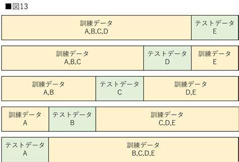 交差検証（python実装）を徹底解説！図解・サンプル実装コードあり