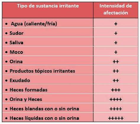 Tipos De Sustancias Irritantes E Intensidad De Afectación Download