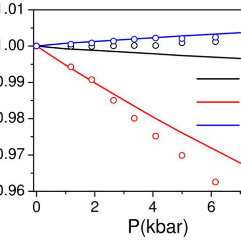 The Calculated Solid Lines Pressure Dependence Of Unit Cell Lattice Download Scientific