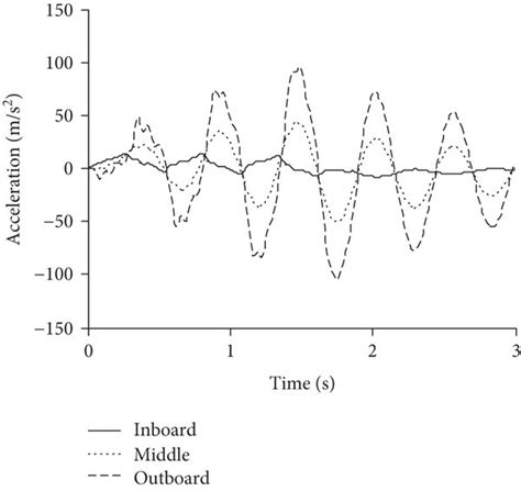 transient response of acceleration at typical sections of wing under