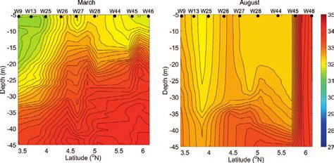 Latitudinal Cross Section Alongshore Of Salinity In Practical