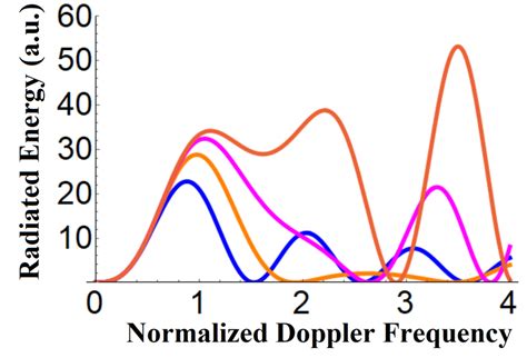 Classical Distributions Of Radiated Energy From Eq 7 Once The Bessel Download Scientific