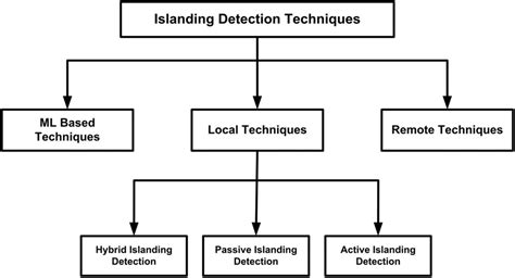 An Intelligent Islanding Detection Of Distribution Networks With Synchronous Machine Dg Using
