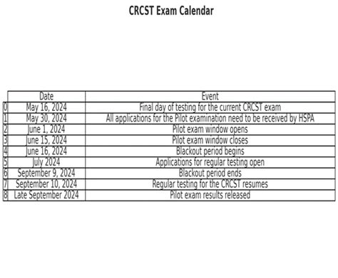 Spd Educator 2024 Crcst Certification Test Schedules And Timelines By Hspa