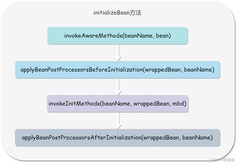简单易懂值得收藏的spring源码解析，依赖注入和bean的初始化spring Bean依赖注入和
