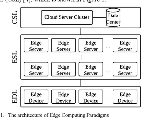 Figure 1 From Ddos Impact Analysis Index For Edge Internet Of Things System Evaluation