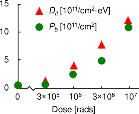 Figure 11 From Modeling Of Total Ionizing Dose Effects In Advanced Complementary Metal Oxide