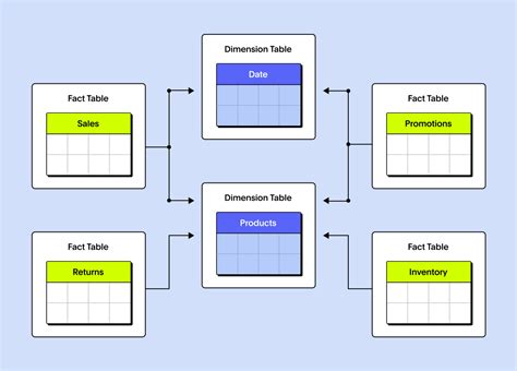 Snowflake Schema Data Warehouse Designing Databases For Data