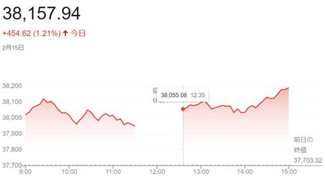 日経平均株価（2月15日）＠終値3万8 神戸：ファルコンの散歩メモ Bloguru