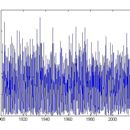 Time Series Plot From 1901 To 2015 Download Scientific Diagram