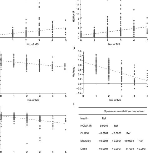 Comparison Of Correlation Coefficients Between Indices Each Index