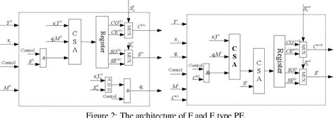 Figure From A Tiny RSA Coprocessor Based On Optimized Systolic Montgomery Architecture