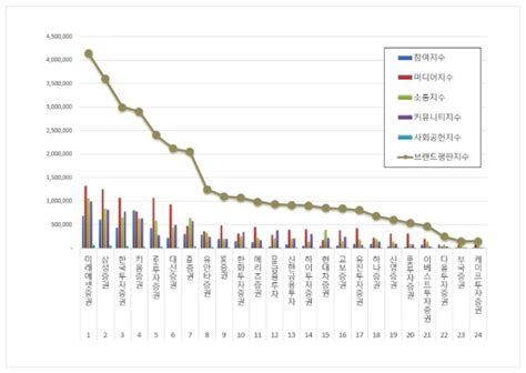 미래에셋증권 증권사 브랜드평판 4월 빅데이터 분석 1위평판지수도 ↑