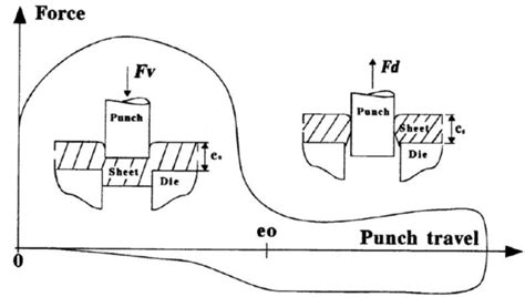 Blanking Force During Punch Travel 1 Download Scientific Diagram