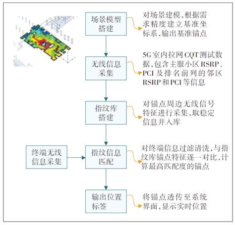 基于5g Mr指纹的室内定位技术研究 实时互动网