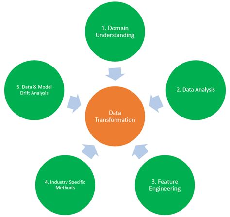 一文彻底搞懂机器学习 特征工程（feature Engineering） Py学习