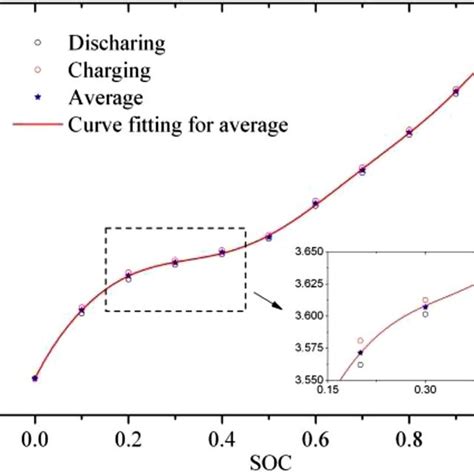 The Ocv Soc Fitting Curve The Ocv Is The Average Of The Discharging Download Scientific