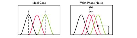 phase noise analysis in ofdm radar and satellite communication systems