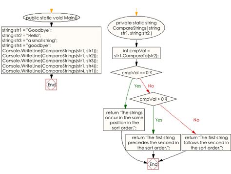 C Compare The Current String Instance With Another String