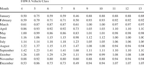 Seasonal Fhwa Vehicle Class Distribution Download Table