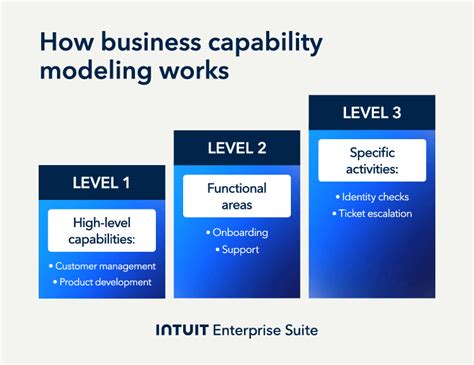 What Is Business Capability Modeling A Complete Guide
