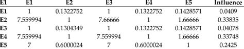 Pairwise Comparison Matrix Of Element E1 For Matrix X Example Download Scientific Diagram