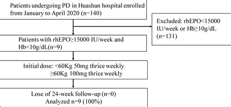 Addition Of Roxadustat To Erythropoiesis Stimulating Agent Esa