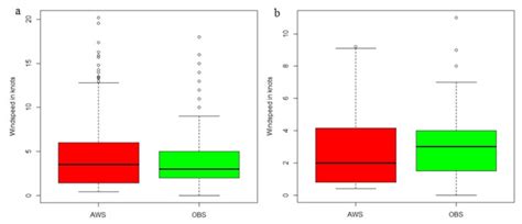 bias of automatic weather parameter measurement in monsoon area a case