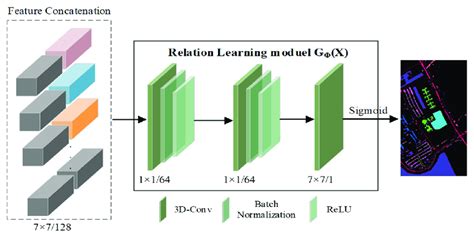 Relation Learning Model Download Scientific Diagram