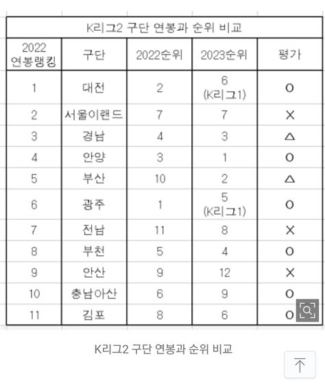 순위는 연봉순연봉 대비 나쁜 성적 누가 책임져야할까 국내축구 에펨코리아